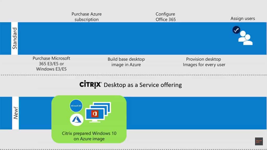 ¿Qué implica el que Citrix se convierta en CSP de Microsoft? - ITSitio