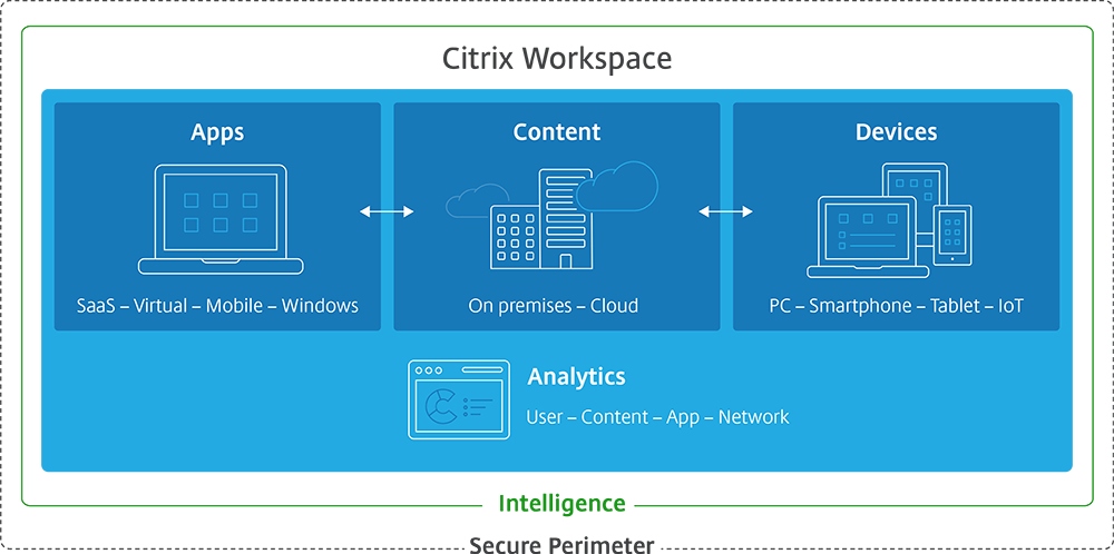 ¿Cómo es el espacio de trabajo inteligente que Citrix lanzó en América ...