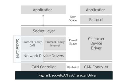 SocketCAN con dos puertos