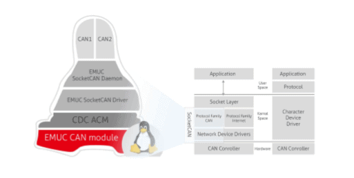¿Cómo lograr una integración de solución SocketCAN con dos puertos ...