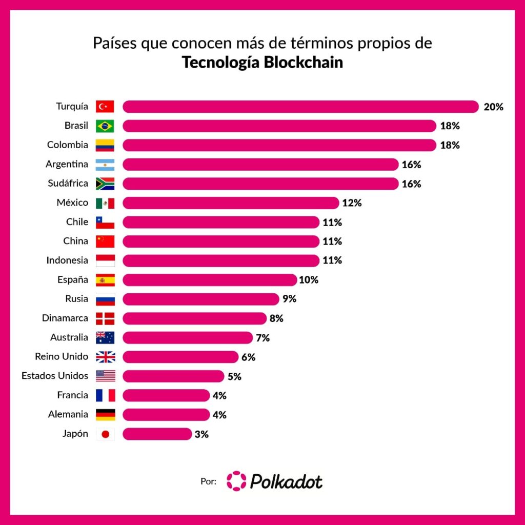 Las cifras de la tecnología blockchain en Latinoamérica - ITSitio